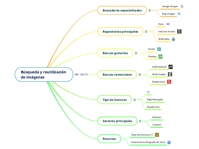 Búsqueda y reutilización de imágenes - Mind Map